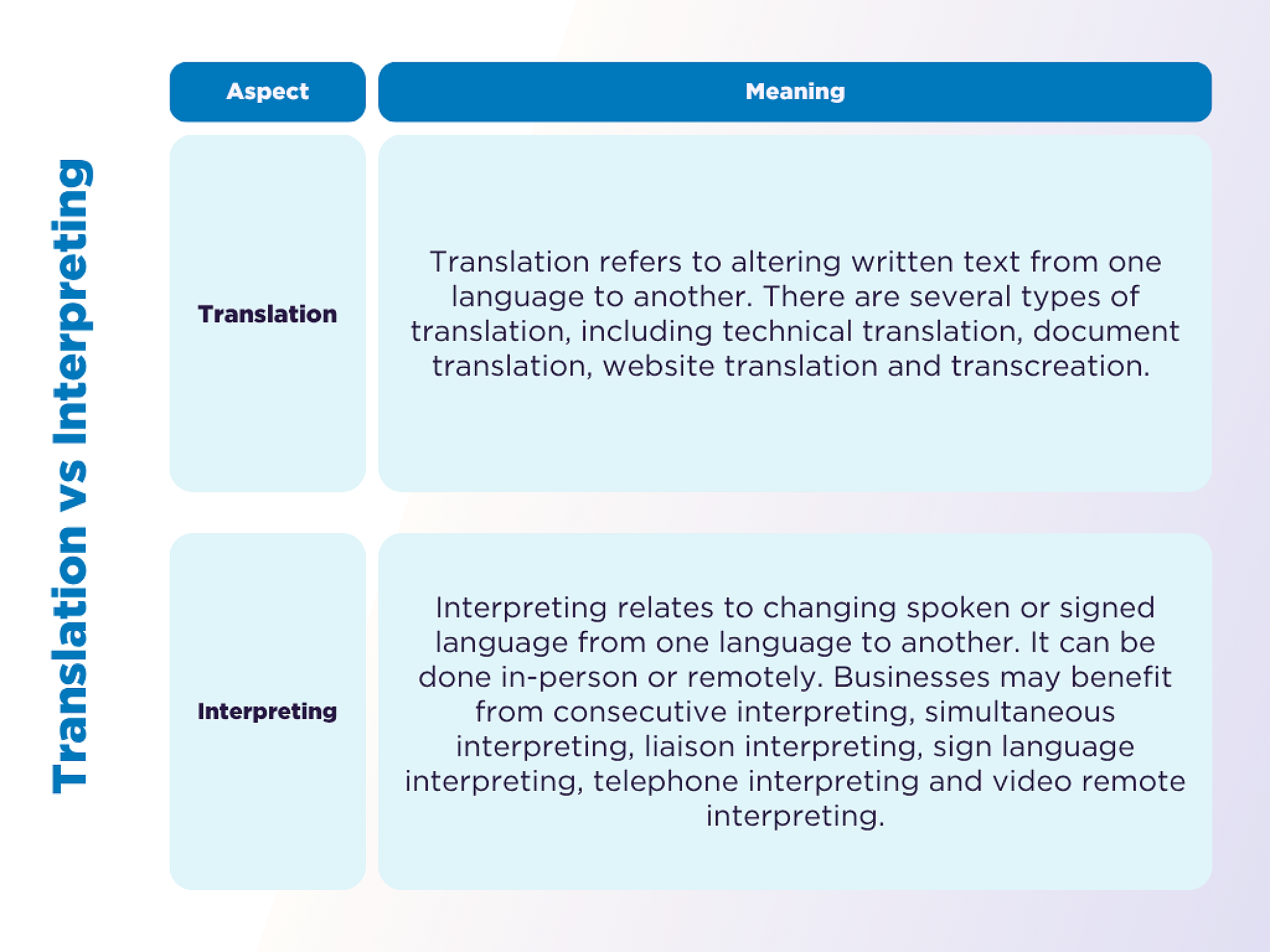 Translation vs Interpreting: What's the Difference? | Wolfestone UK