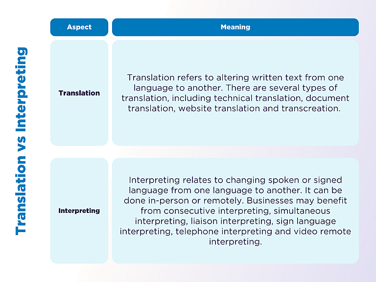 Translation vs Interpreting: What's the Difference? | Wolfestone UK